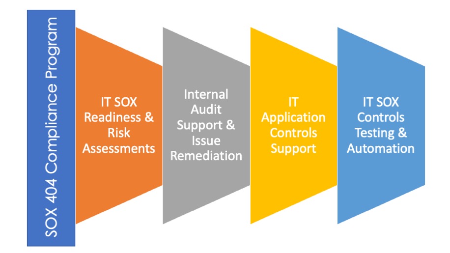Sarbanes Oxley SOX Compliance Sinevis Cybersecurity Delivered Sarbanes Oxley SOX Compliance Sinevis Cybersecurity Delivered