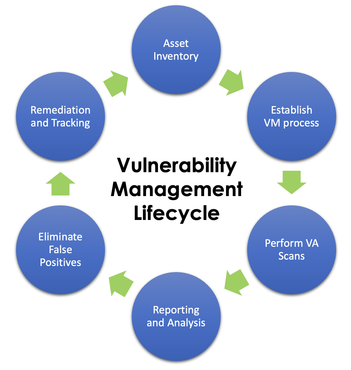 Vulnerability Management Services